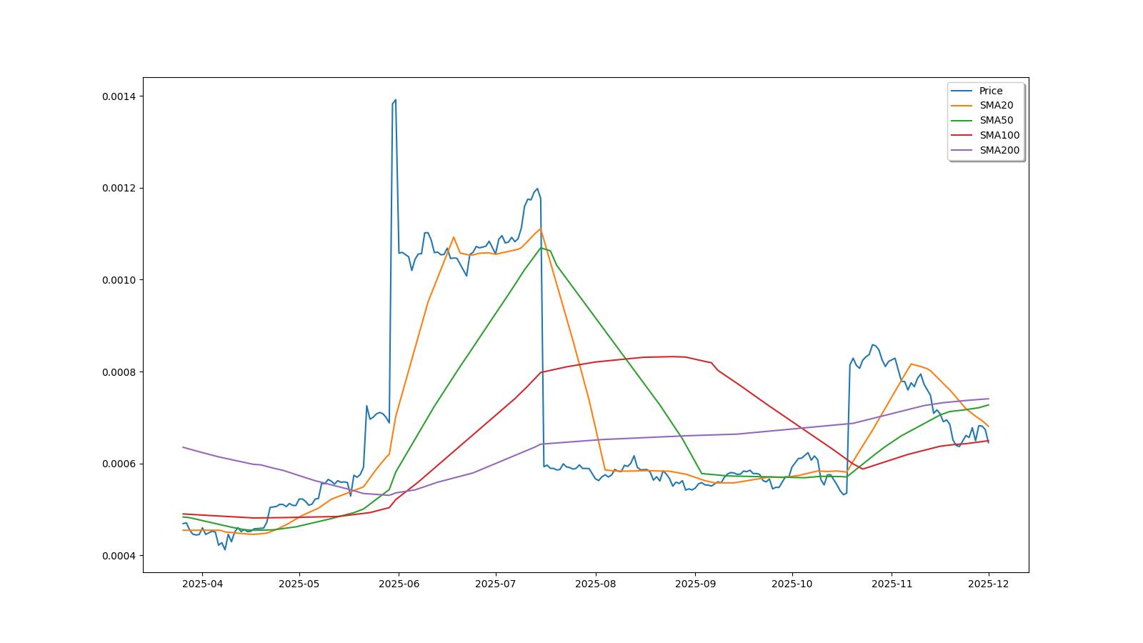 Birake Simple Moving Averages