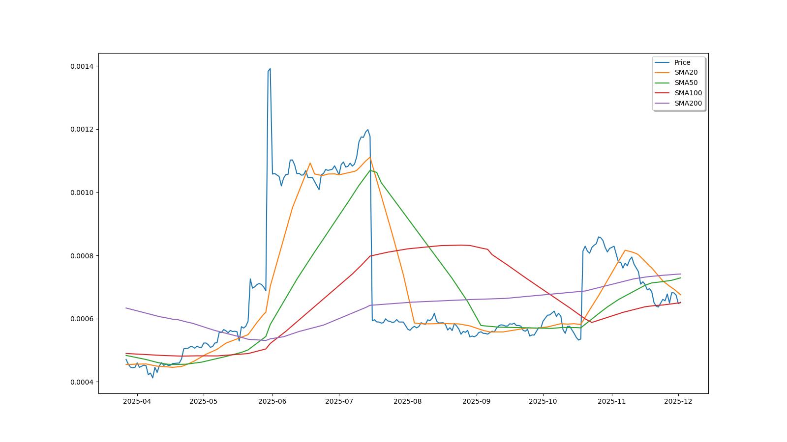 Birake Simple Moving Averages