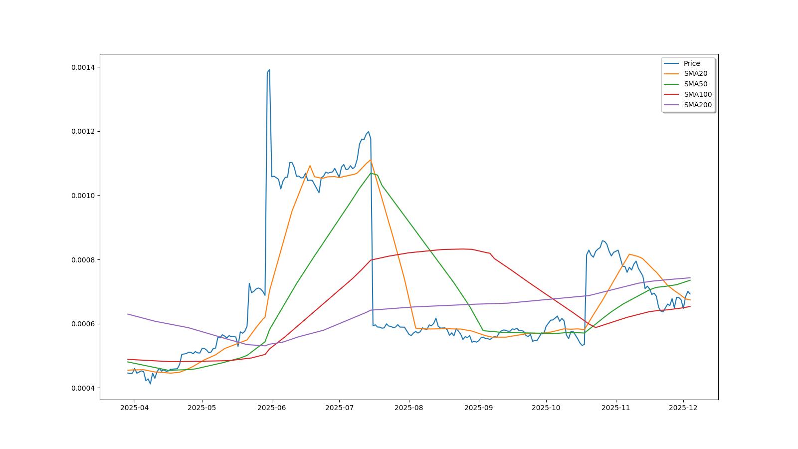 Birake Simple Moving Averages
