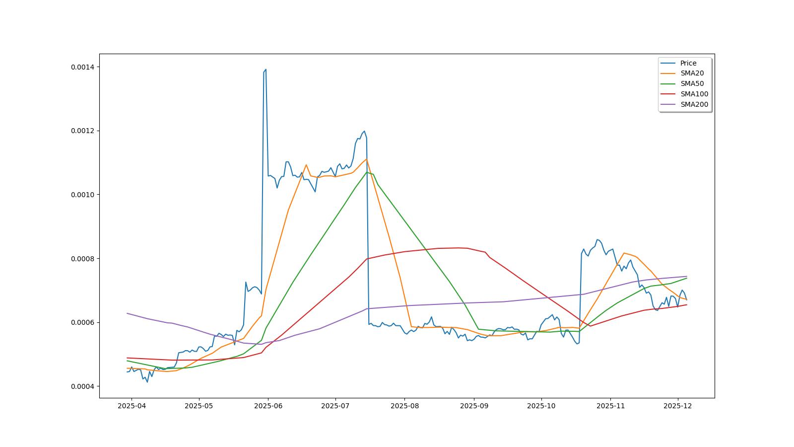 Birake Simple Moving Averages