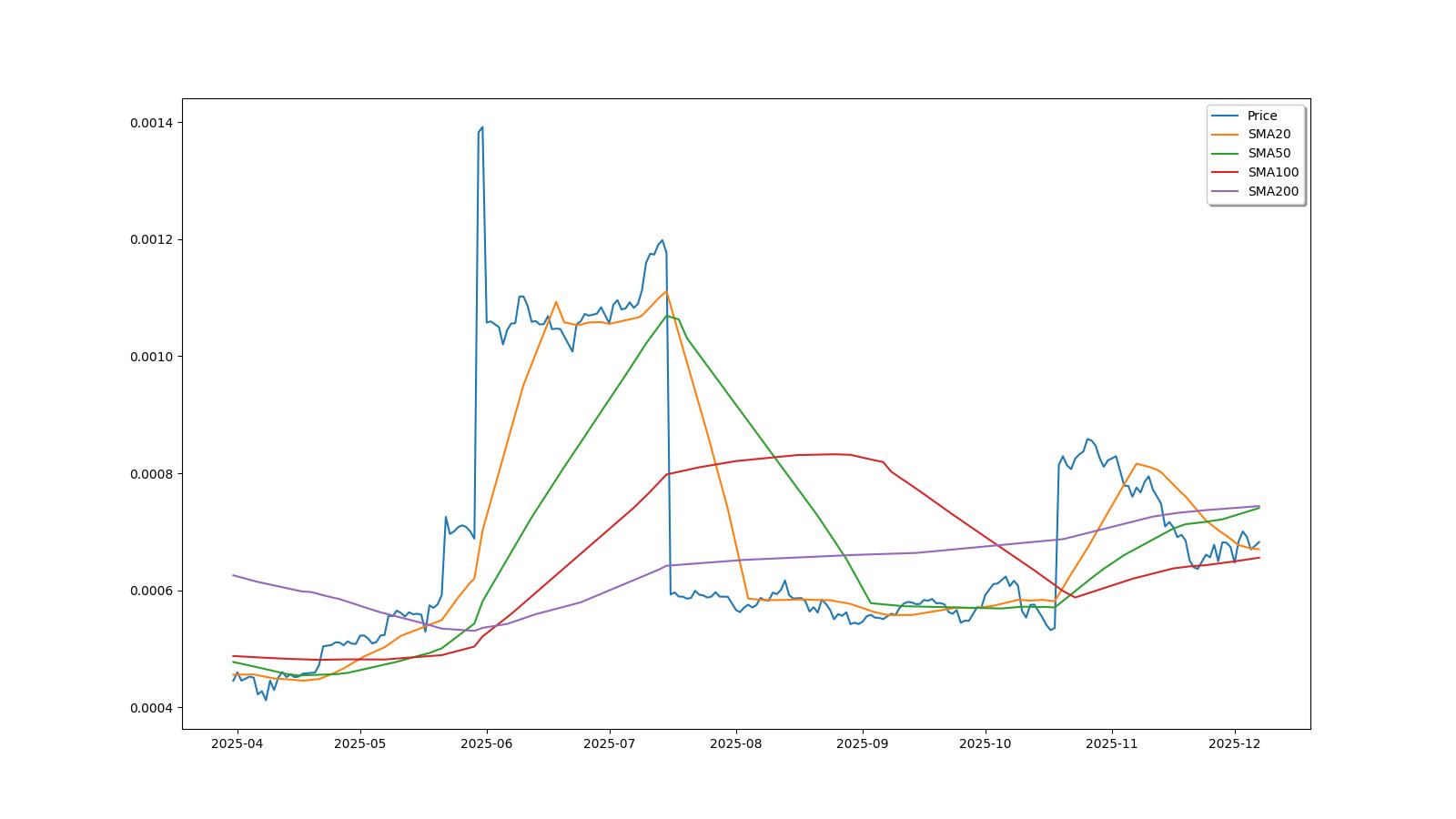 Birake Simple Moving Averages