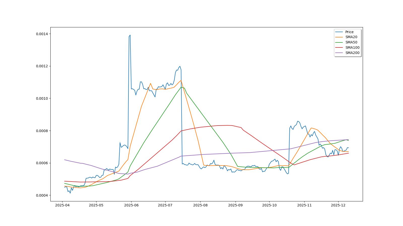Birake Simple Moving Averages