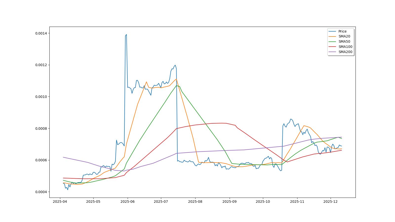 Birake Simple Moving Averages