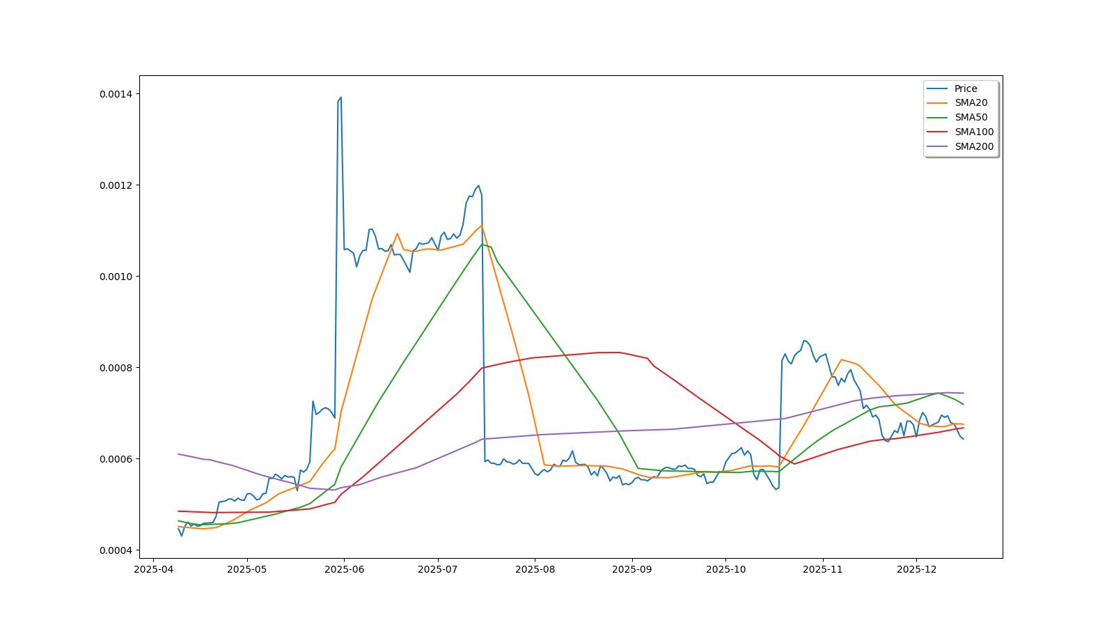 Birake Simple Moving Averages