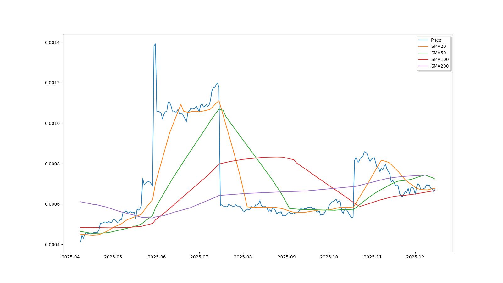 Birake Simple Moving Averages