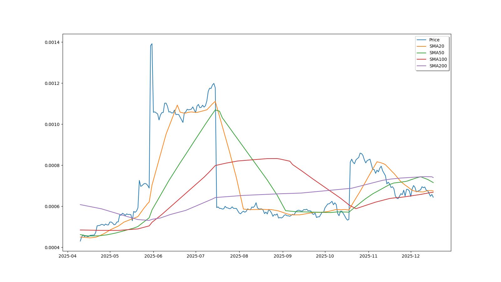 Birake Simple Moving Averages