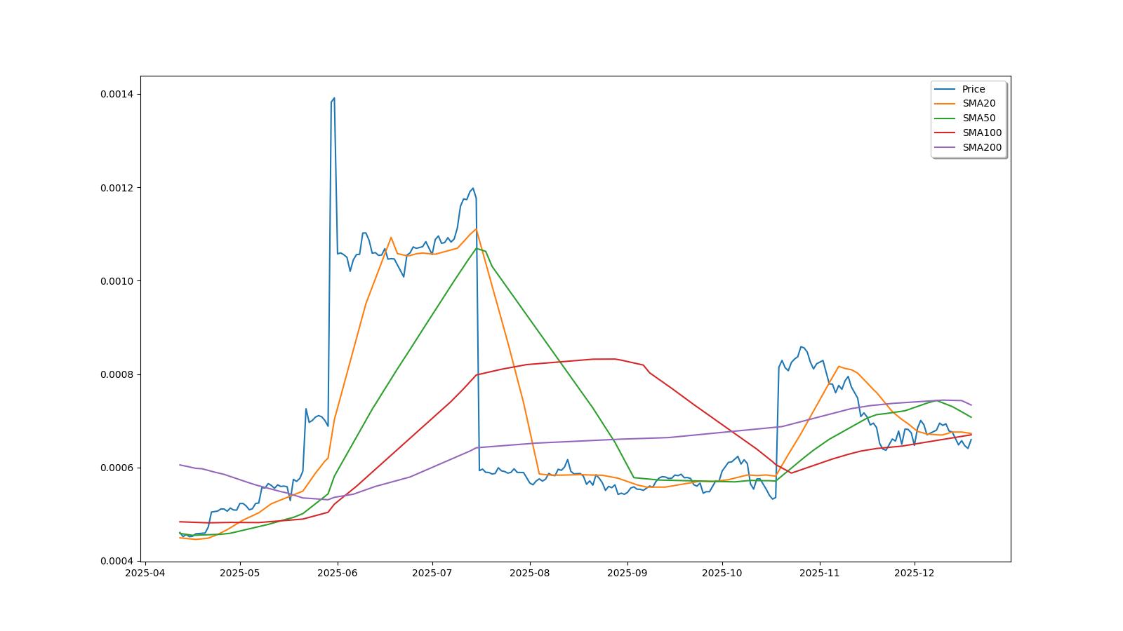 Birake Simple Moving Averages