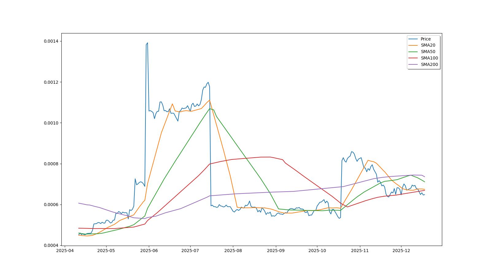 Birake Simple Moving Averages