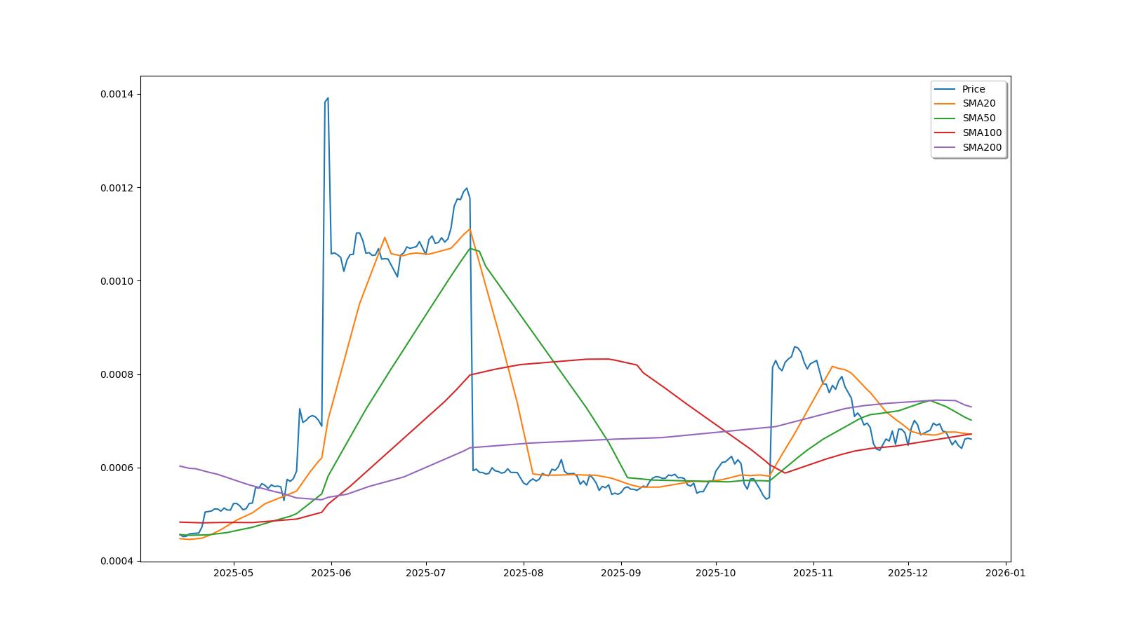 Birake Simple Moving Averages