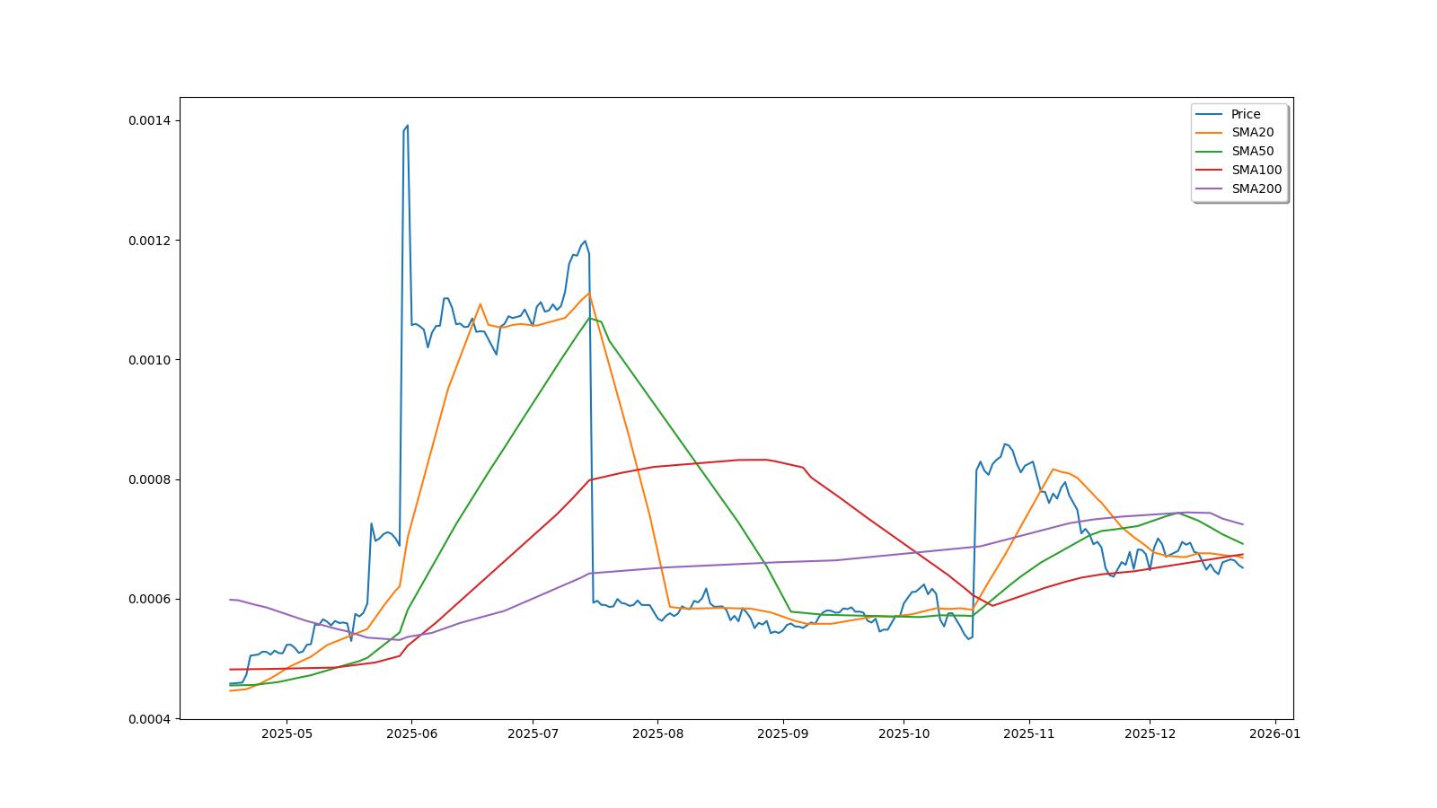 Birake Simple Moving Averages