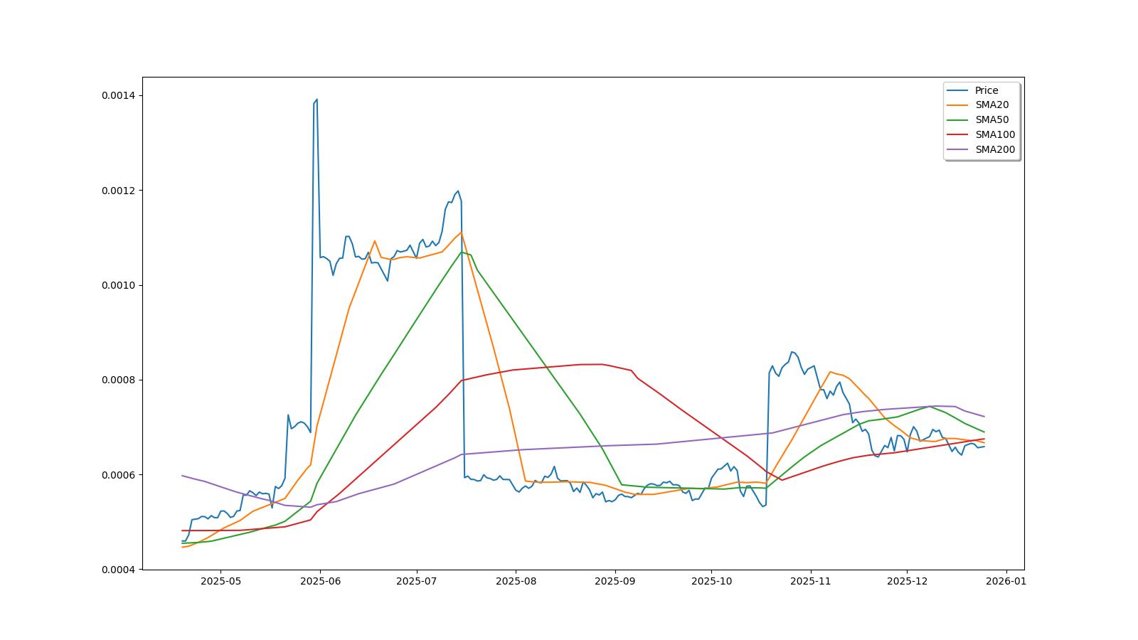 Birake Simple Moving Averages