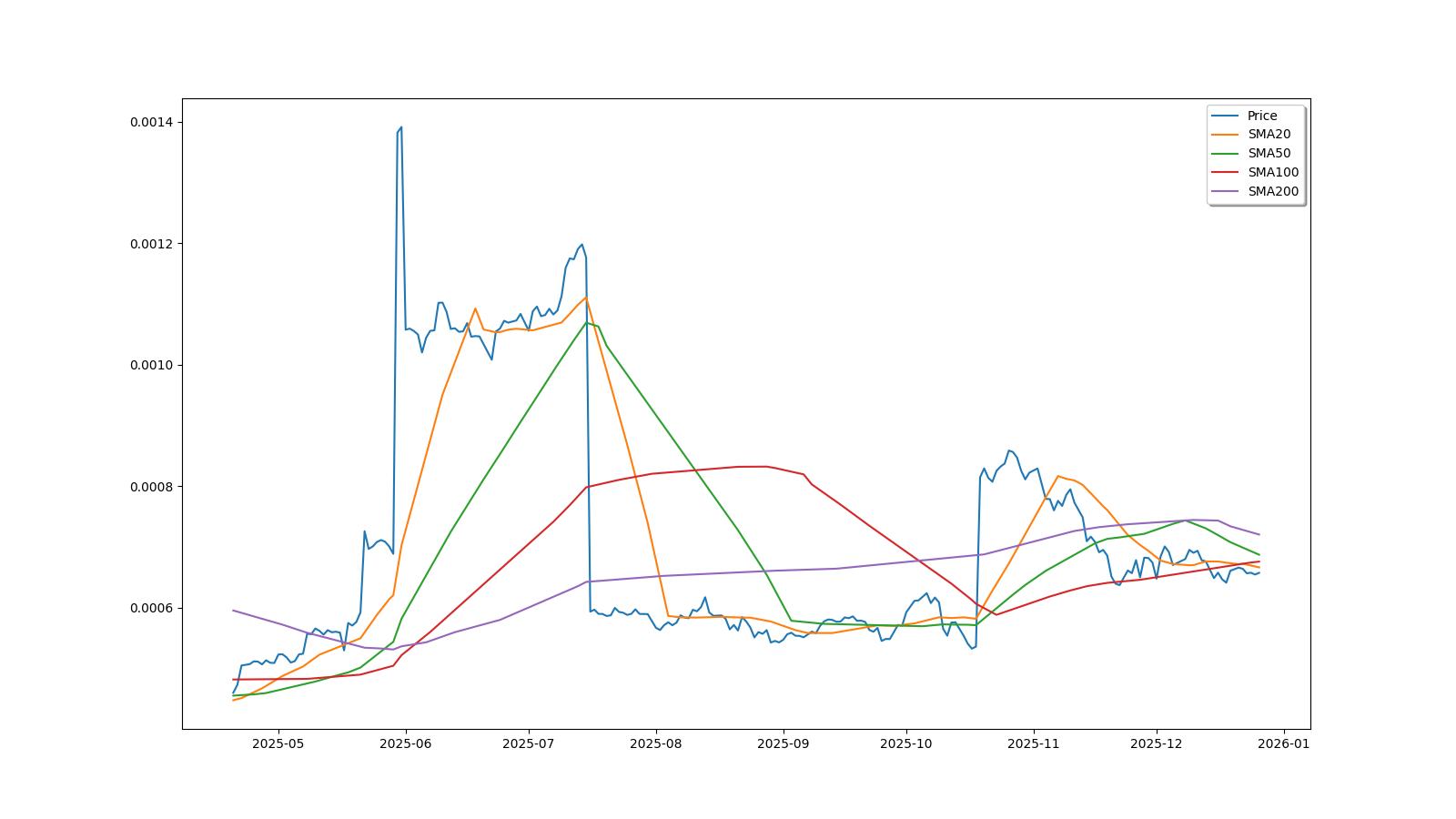 Birake Simple Moving Averages
