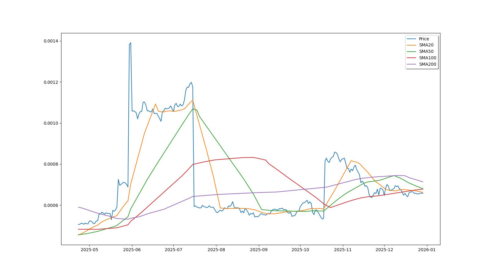 Birake Simple Moving Averages
