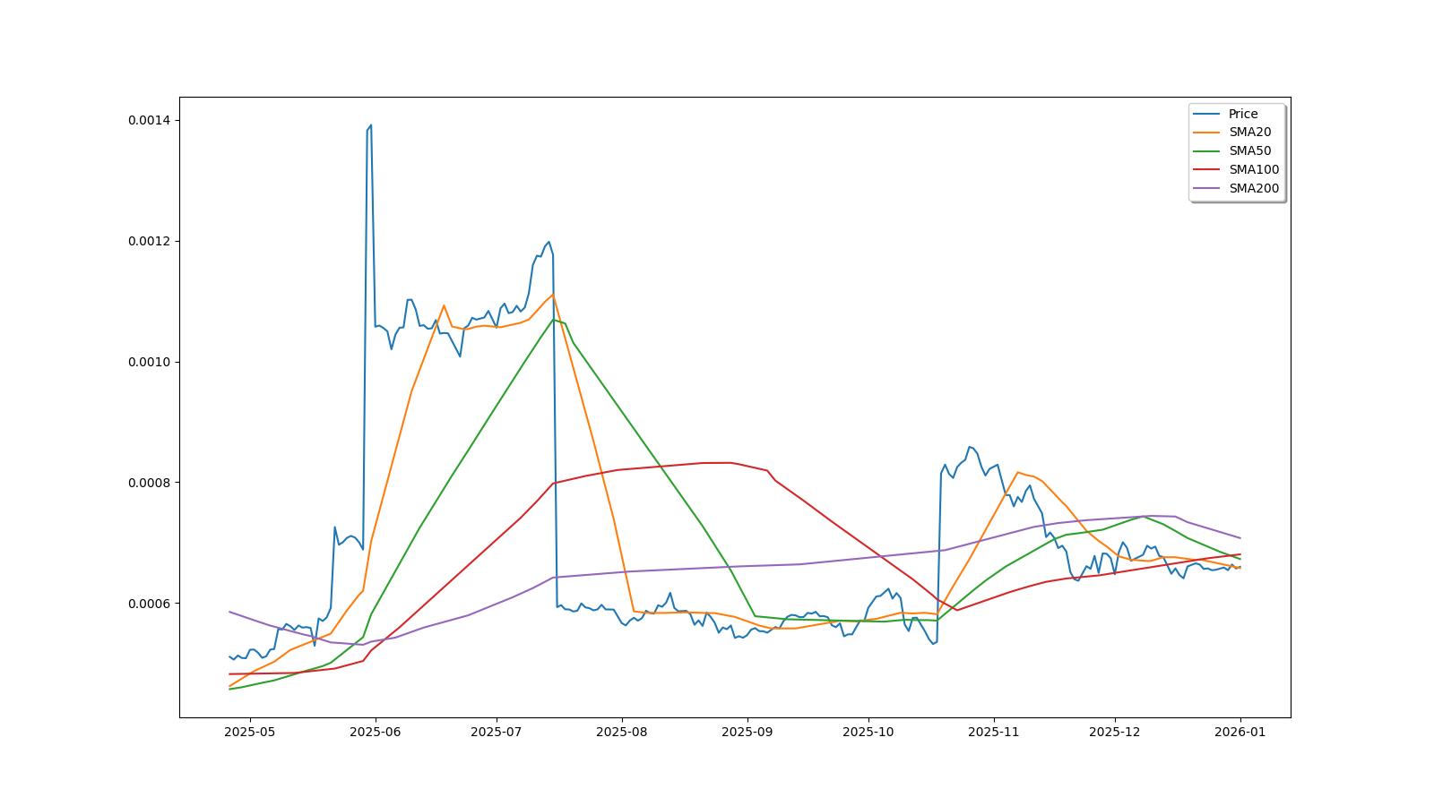 Birake Simple Moving Averages