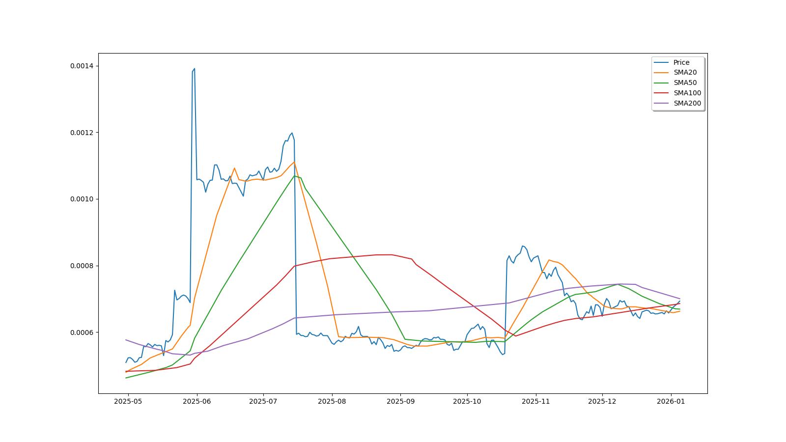 Birake Simple Moving Averages
