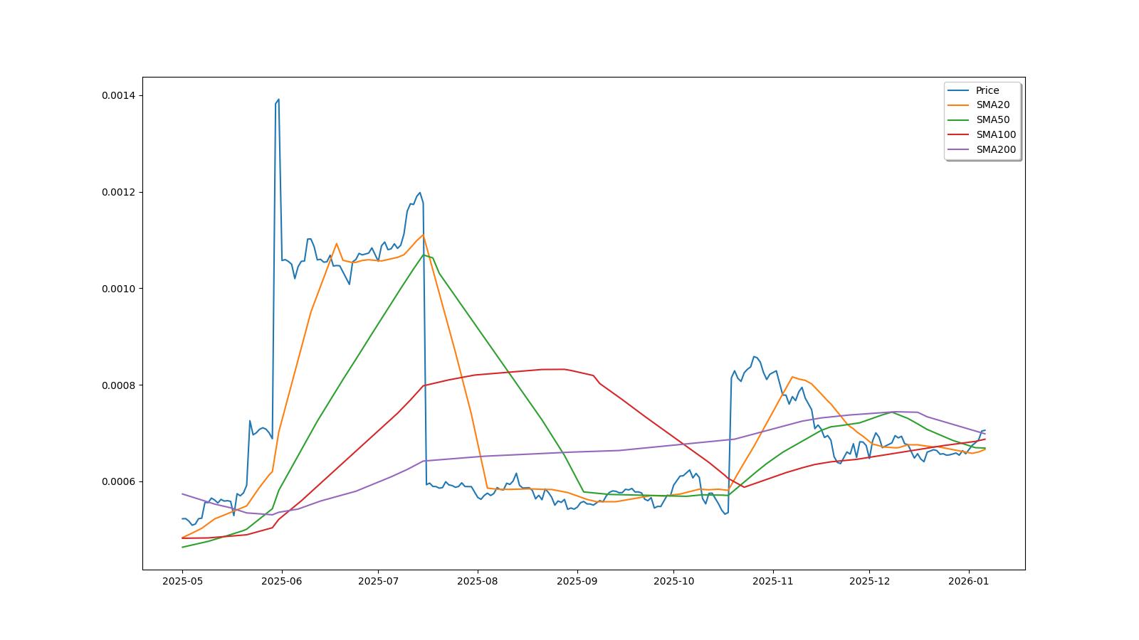 Birake Simple Moving Averages