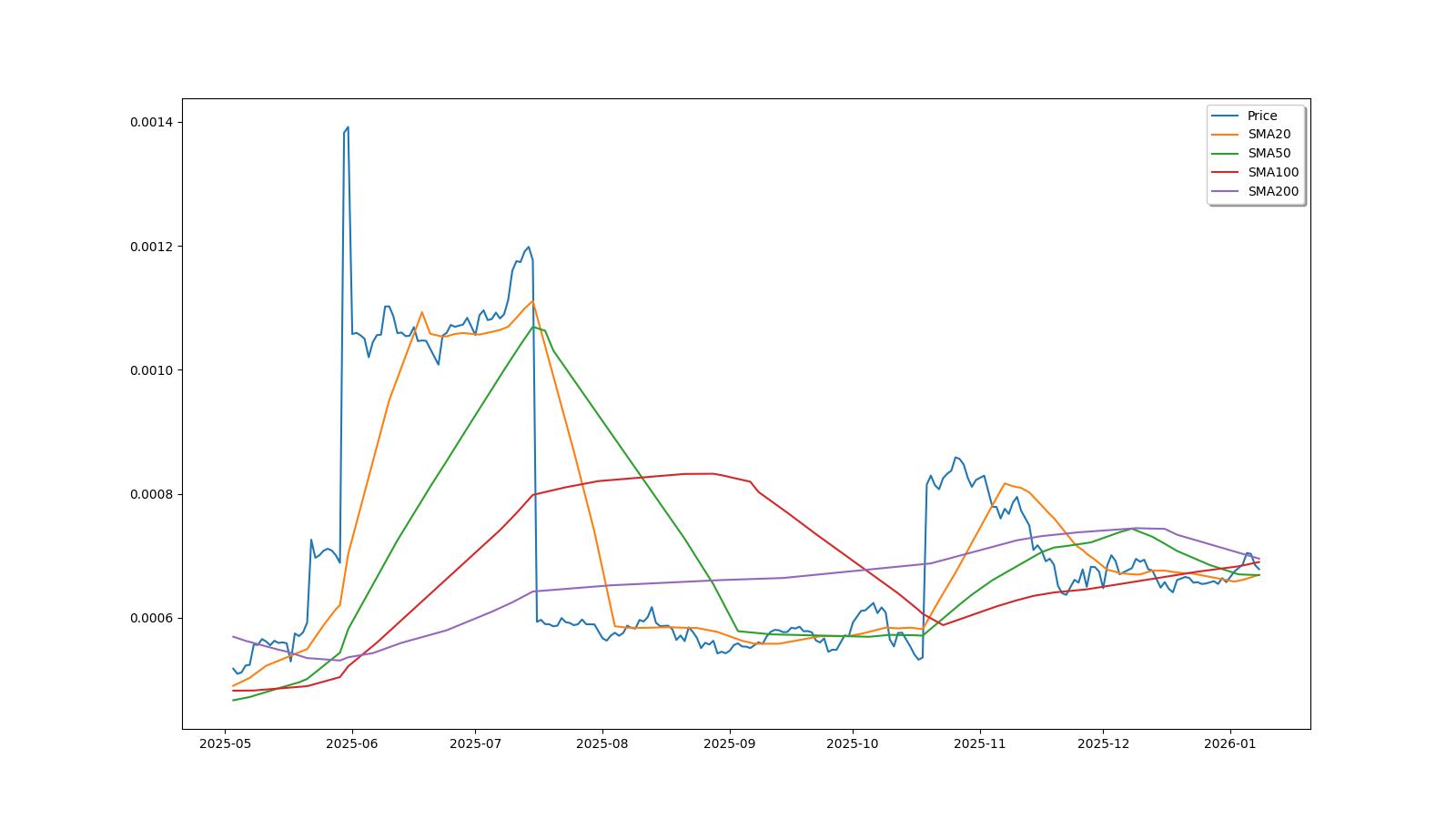 Birake Simple Moving Averages