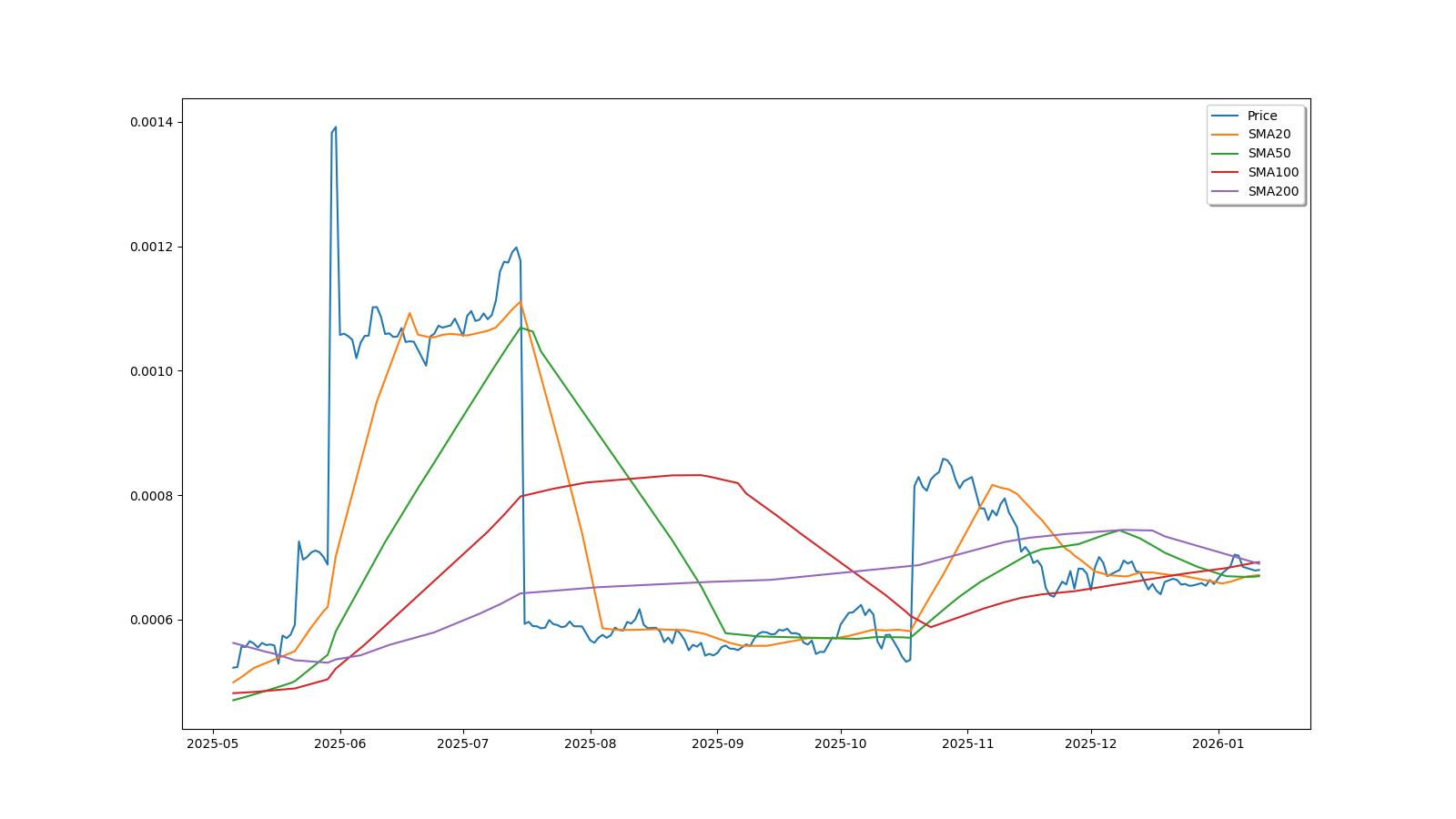 Birake Simple Moving Averages