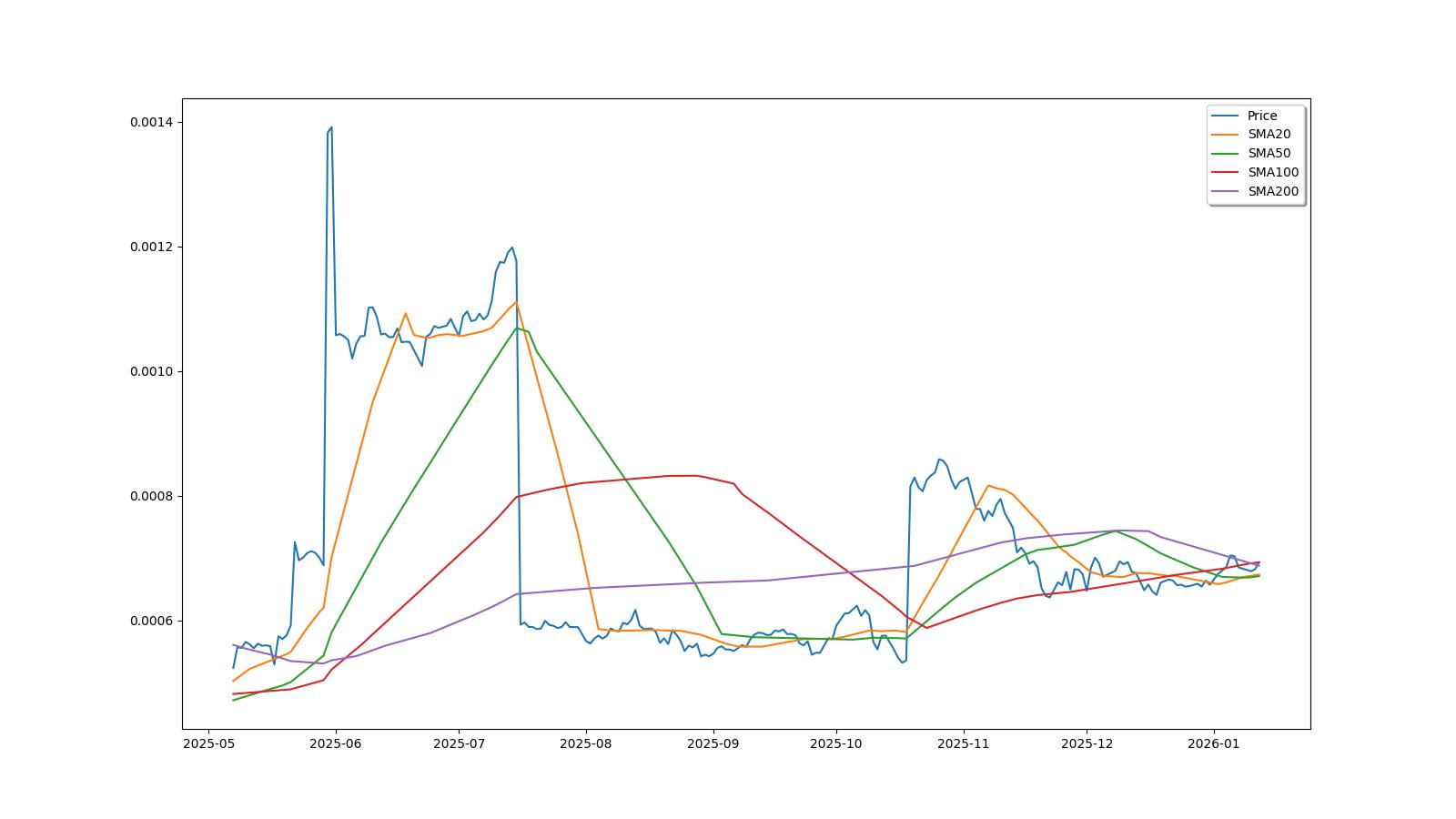 Birake Simple Moving Averages
