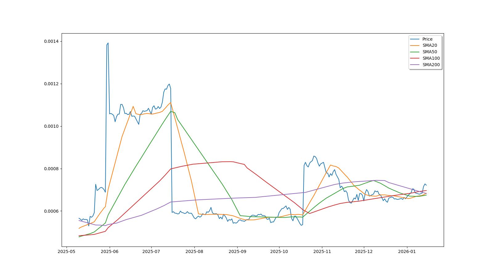 Birake Simple Moving Averages