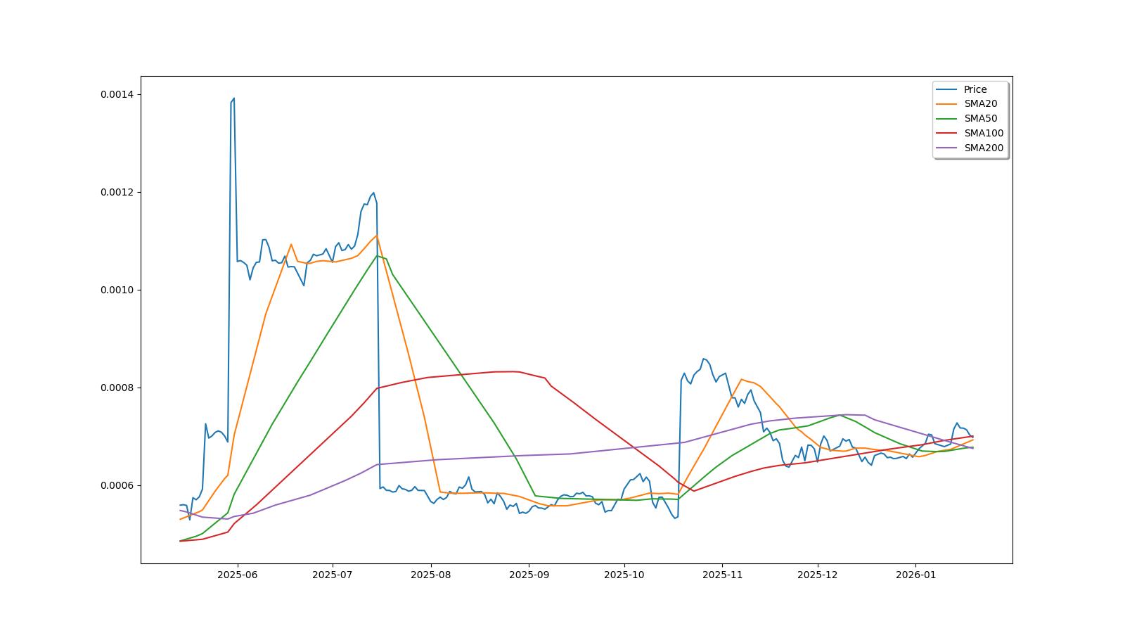 Birake Simple Moving Averages