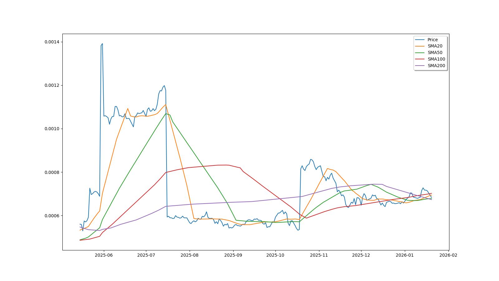 Birake Simple Moving Averages