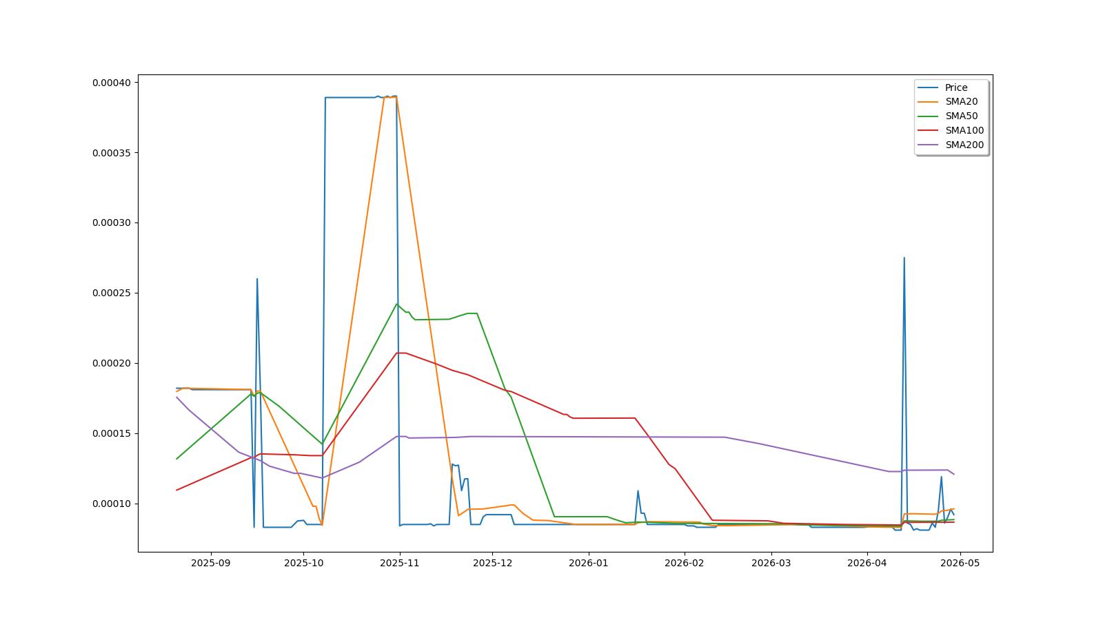 Bird Dog Simple Moving Averages