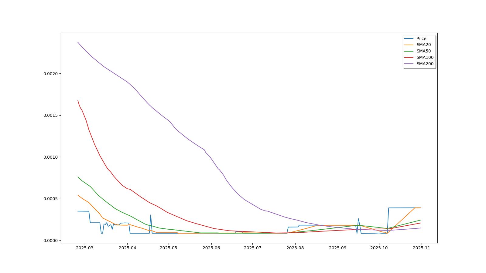 Bird Dog Simple Moving Averages