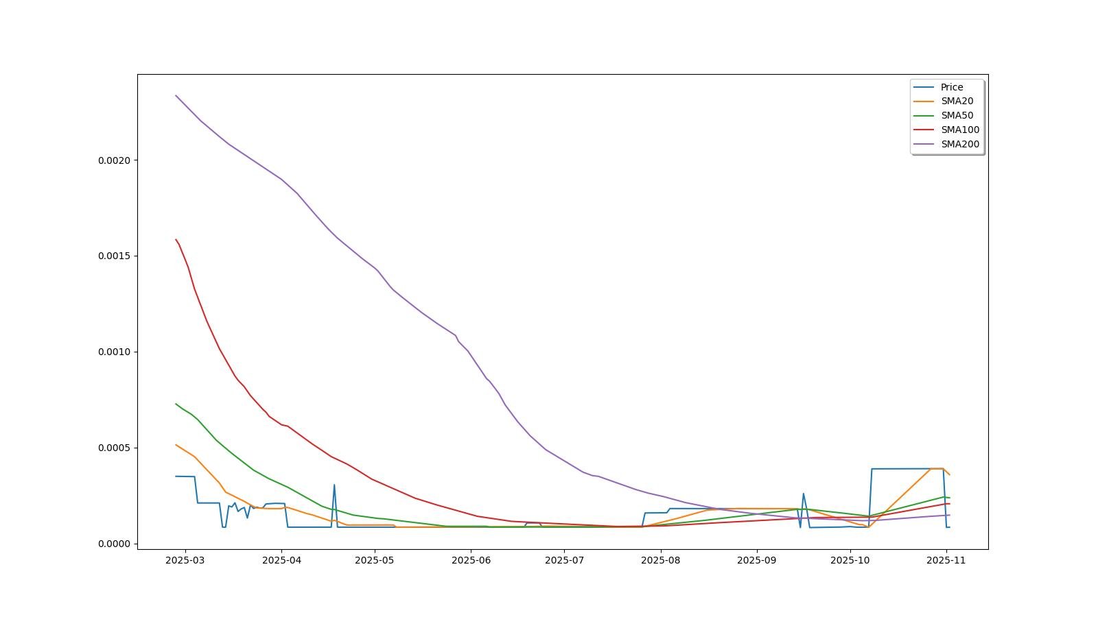 Bird Dog Simple Moving Averages