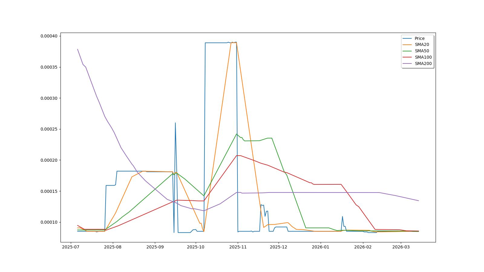 Bird Dog Simple Moving Averages