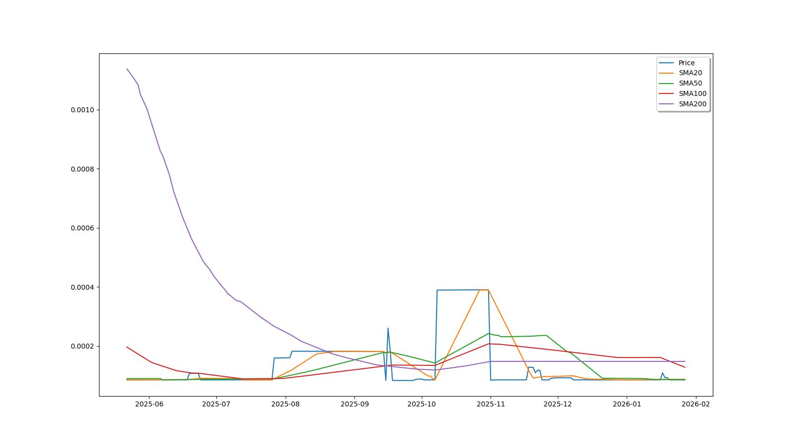 Bird Dog Simple Moving Averages