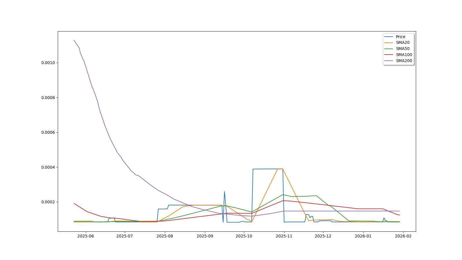 Bird Dog Simple Moving Averages