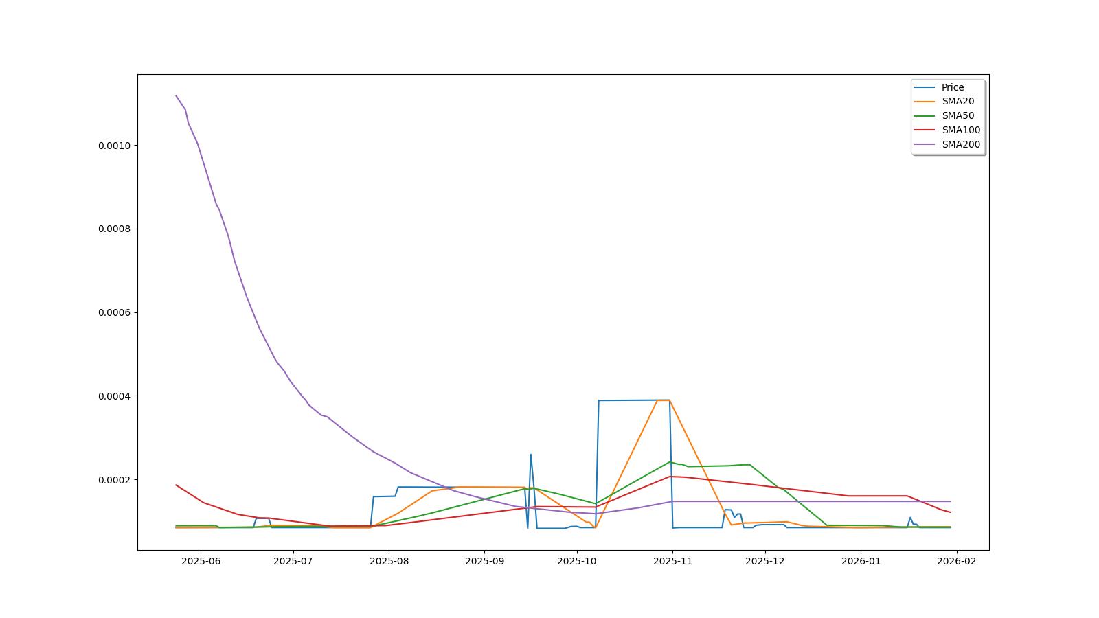 Bird Dog Simple Moving Averages