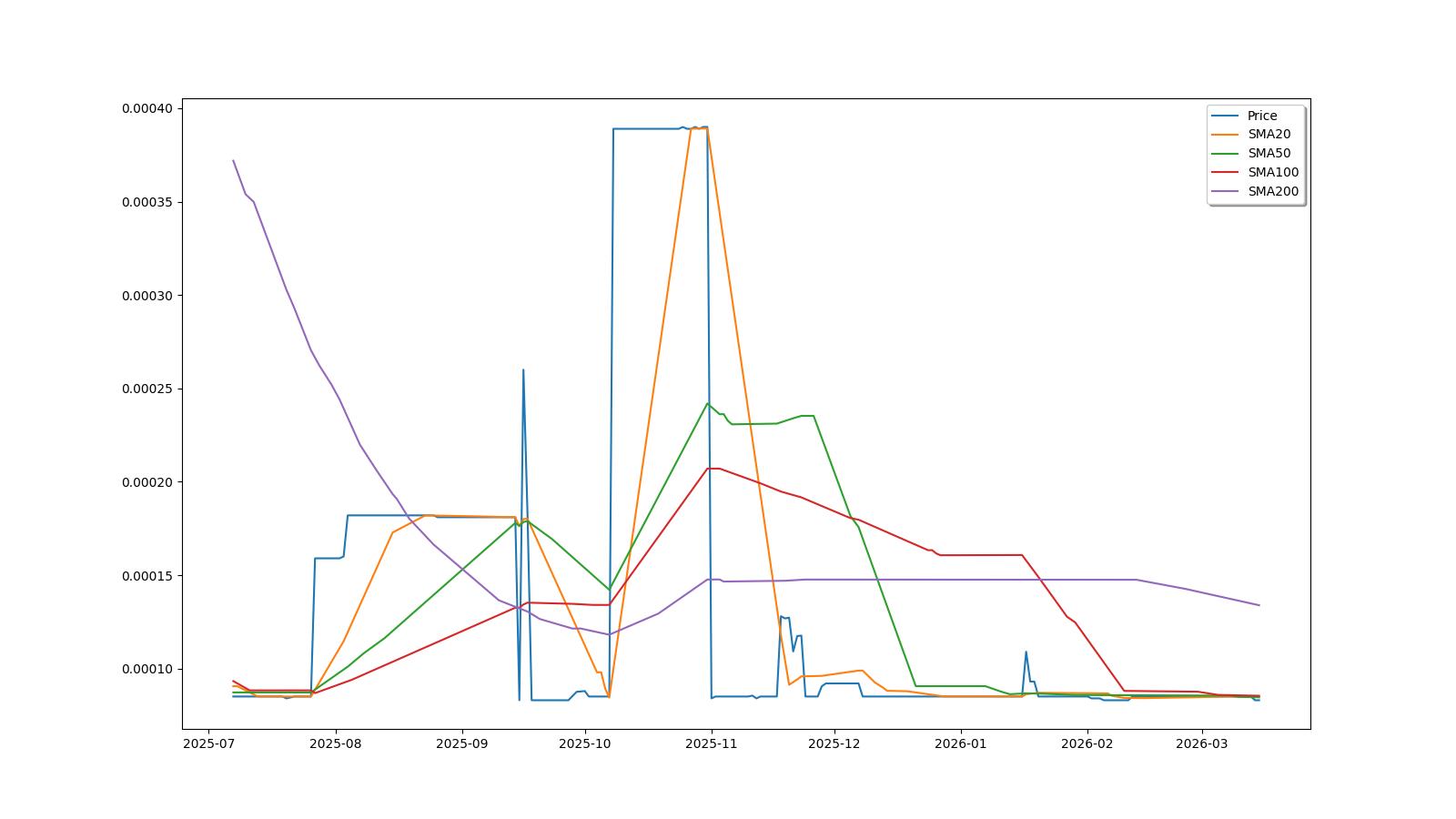Bird Dog Simple Moving Averages