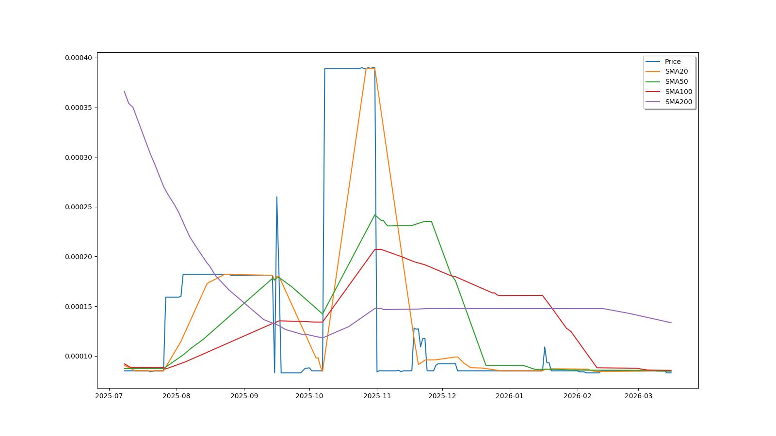 Bird Dog Simple Moving Averages
