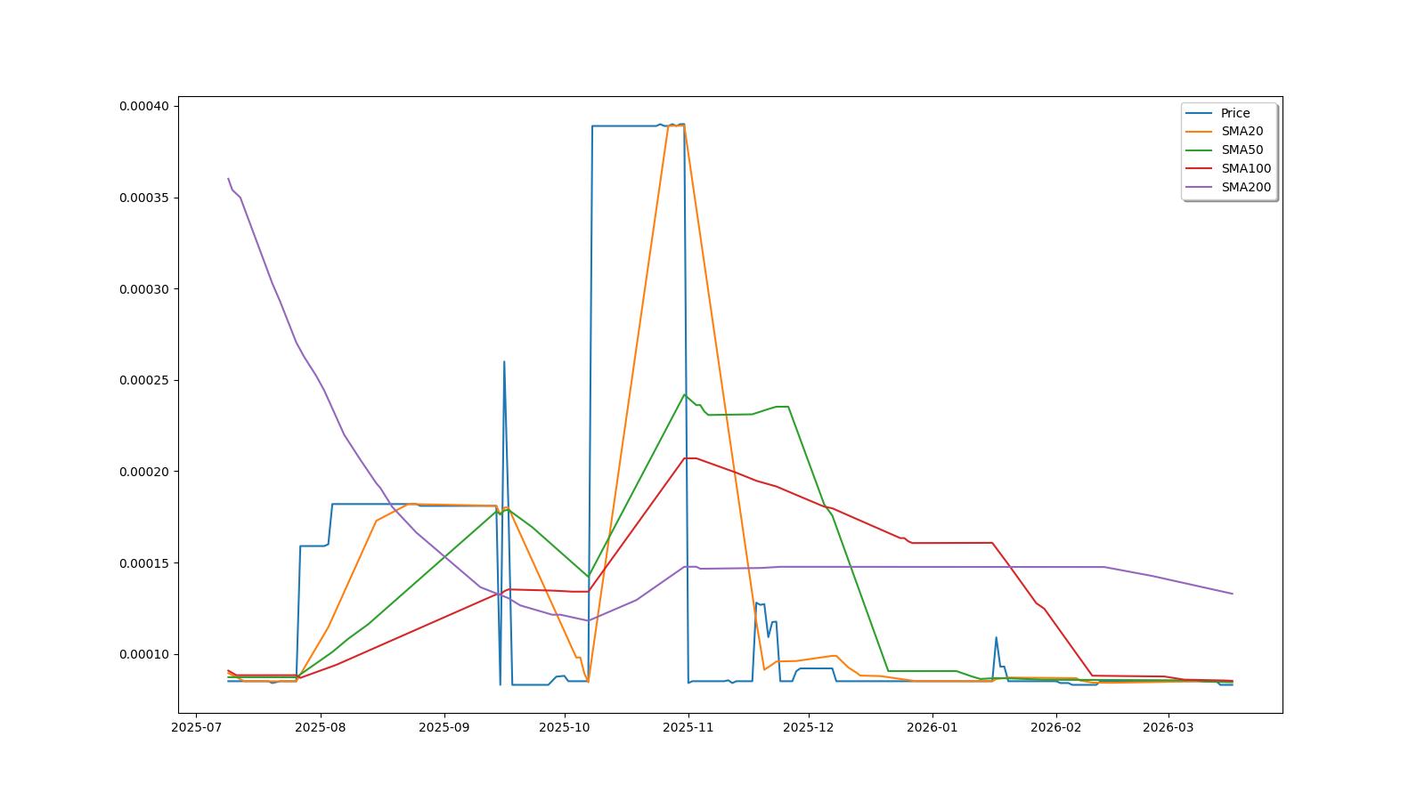 Bird Dog Simple Moving Averages