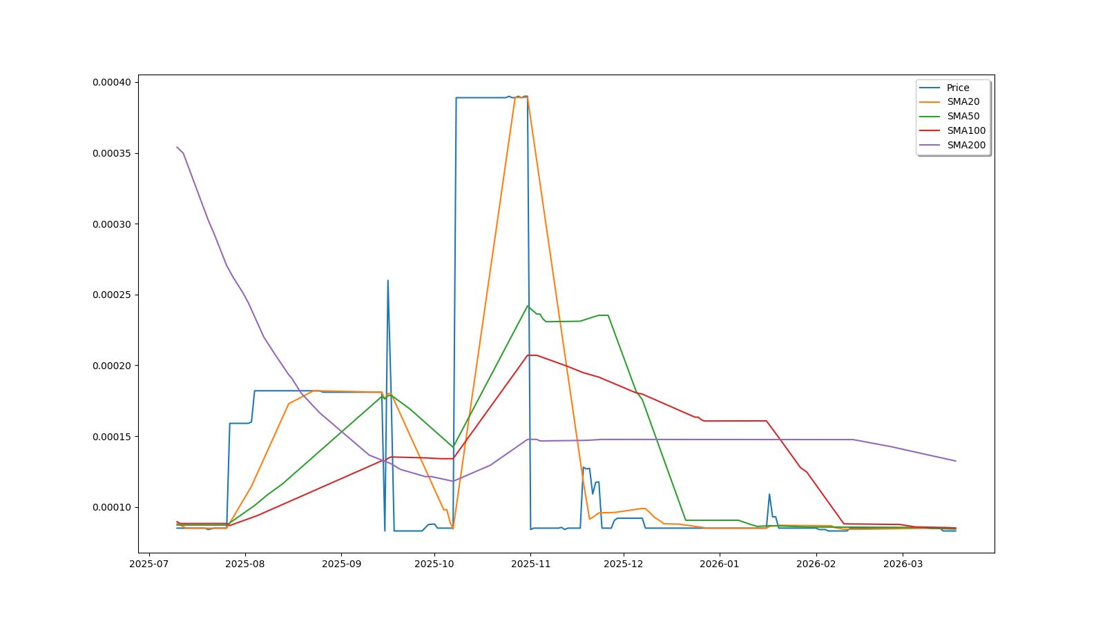 Bird Dog Simple Moving Averages
