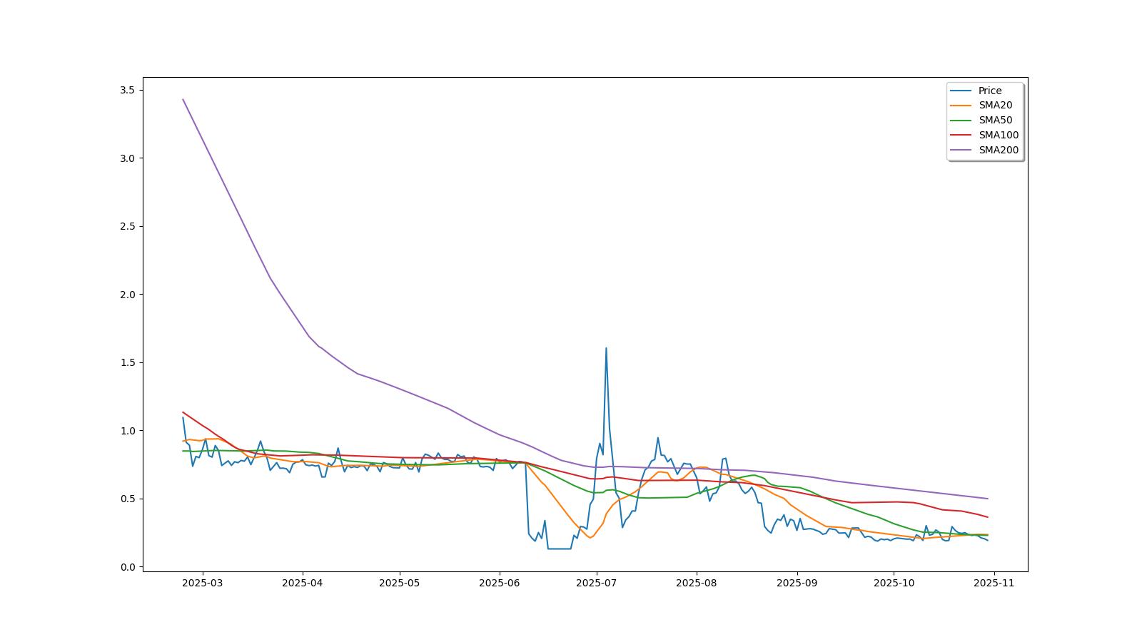 Bird.Money Simple Moving Averages