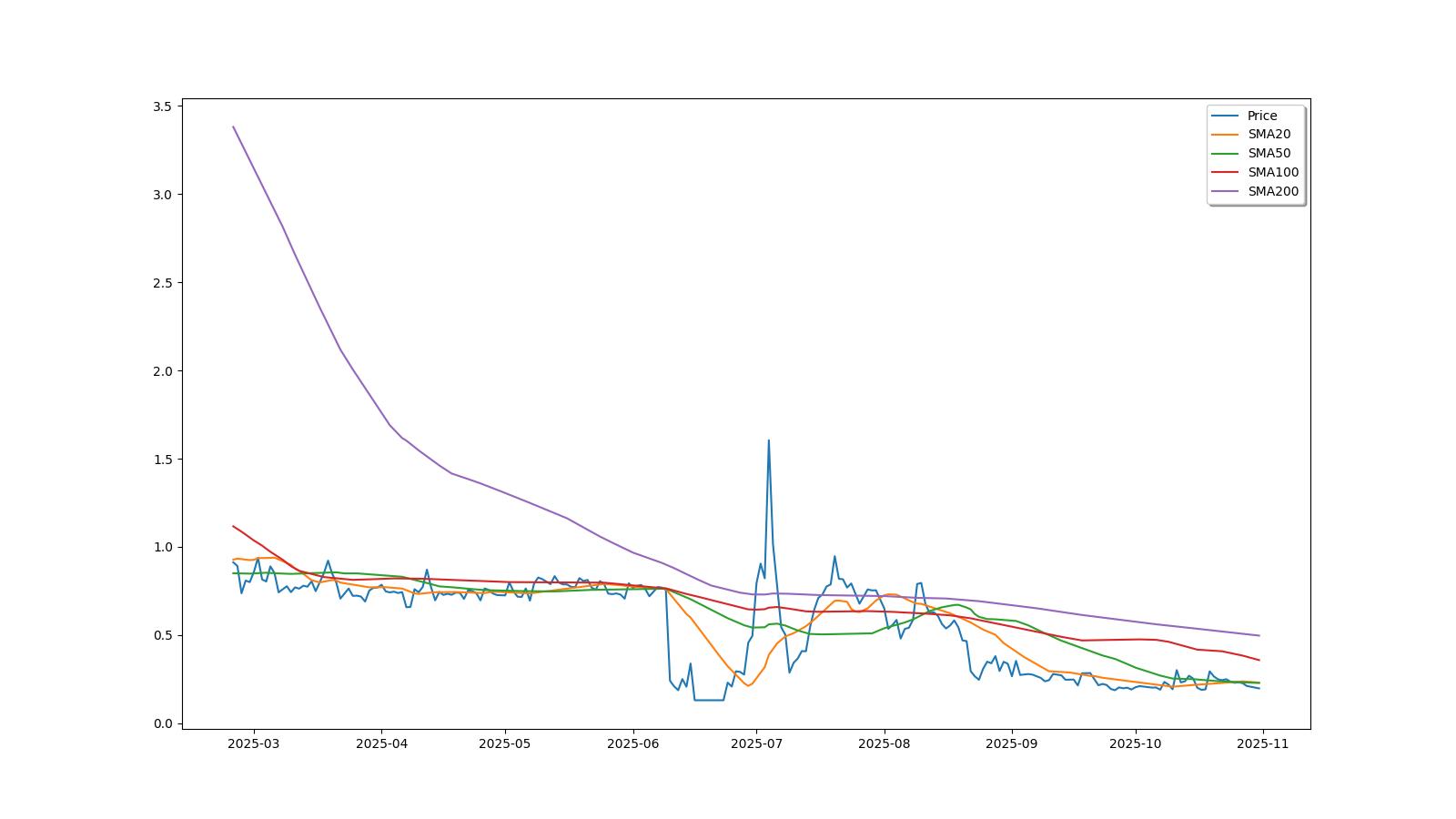 Bird.Money Simple Moving Averages