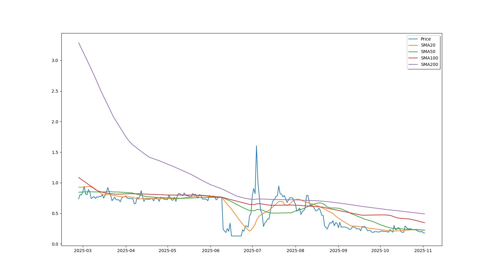 Bird.Money Simple Moving Averages