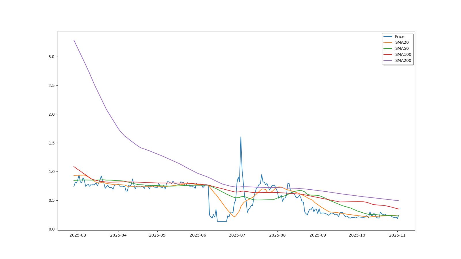 Bird.Money Simple Moving Averages