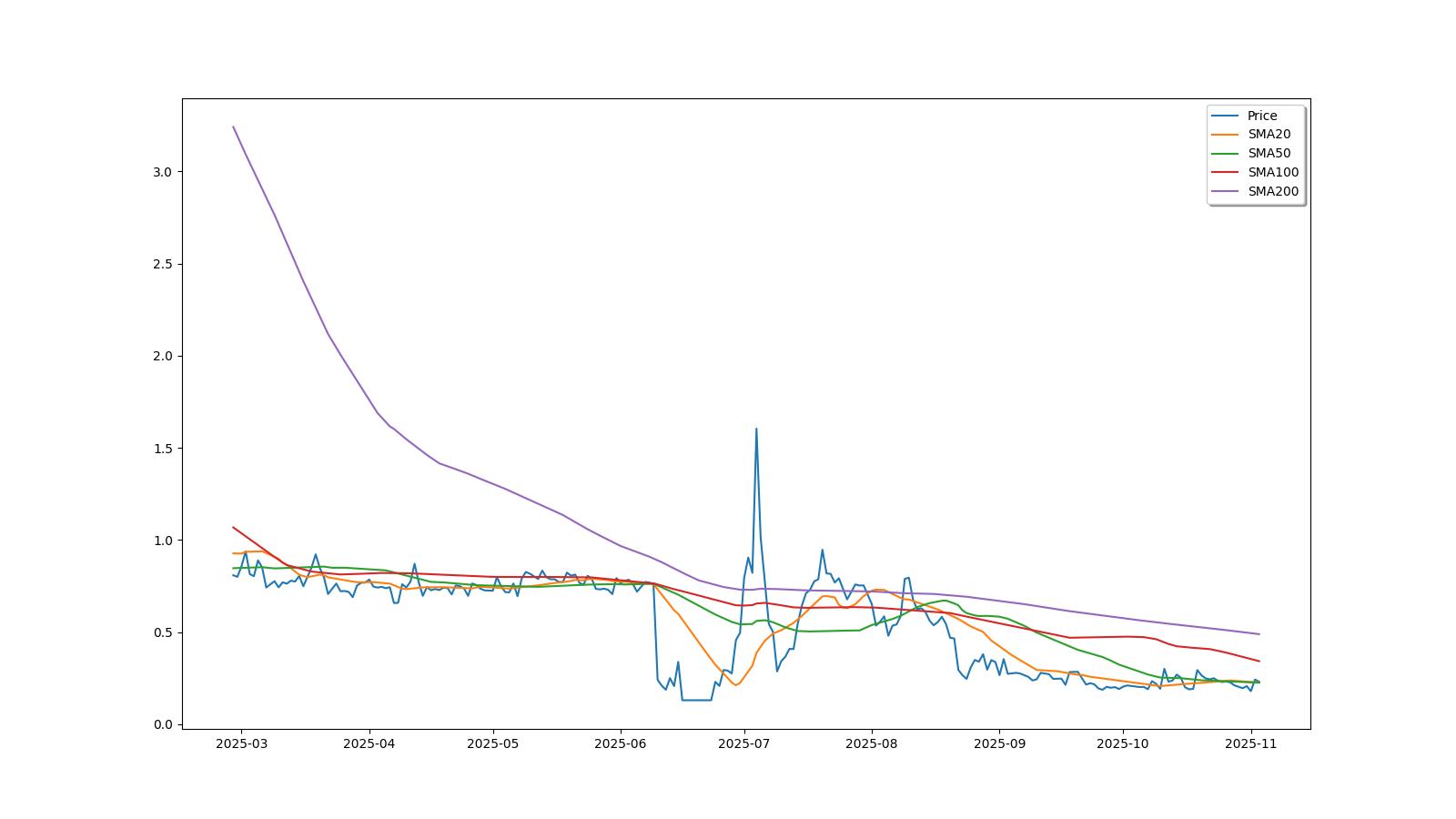 Bird.Money Simple Moving Averages