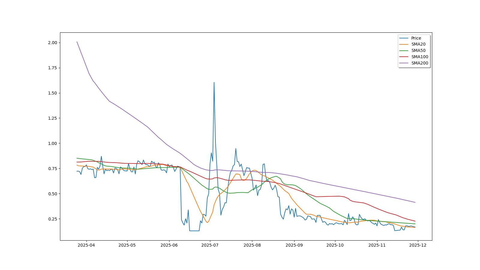 Bird.Money Simple Moving Averages