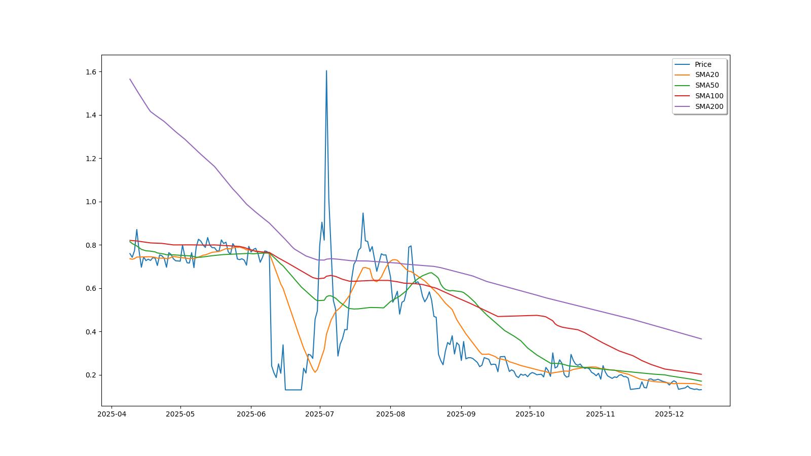 Bird.Money Simple Moving Averages