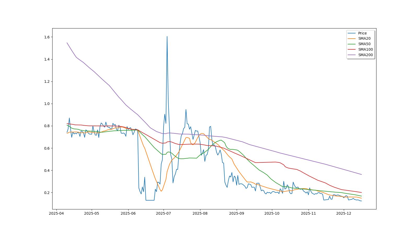 Bird.Money Simple Moving Averages