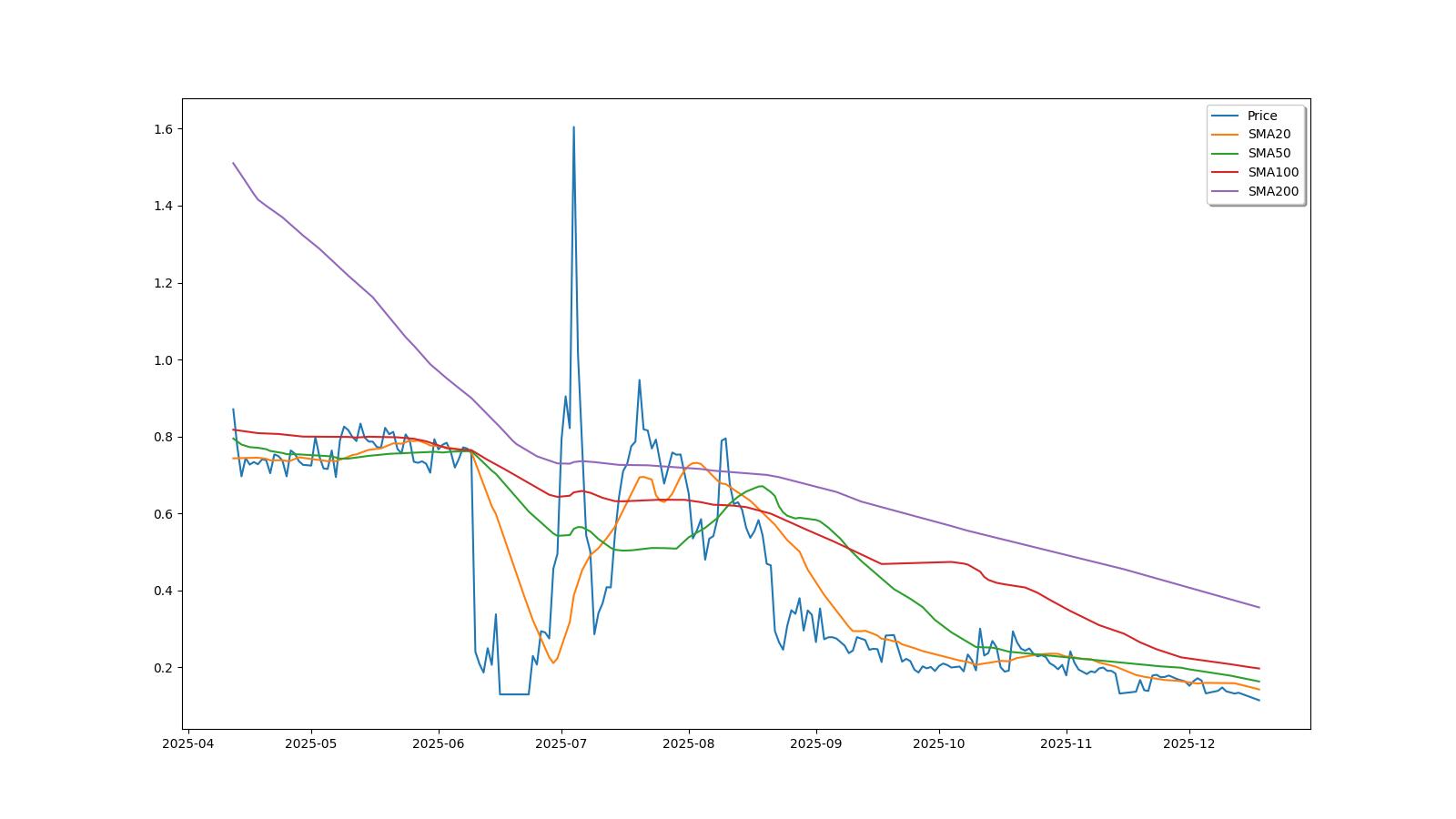 Bird.Money Simple Moving Averages
