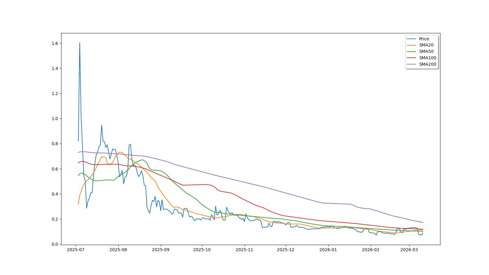 Bird.Money Simple Moving Averages