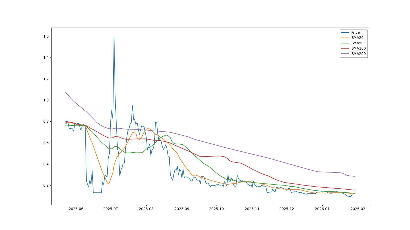 Bird.Money Simple Moving Averages