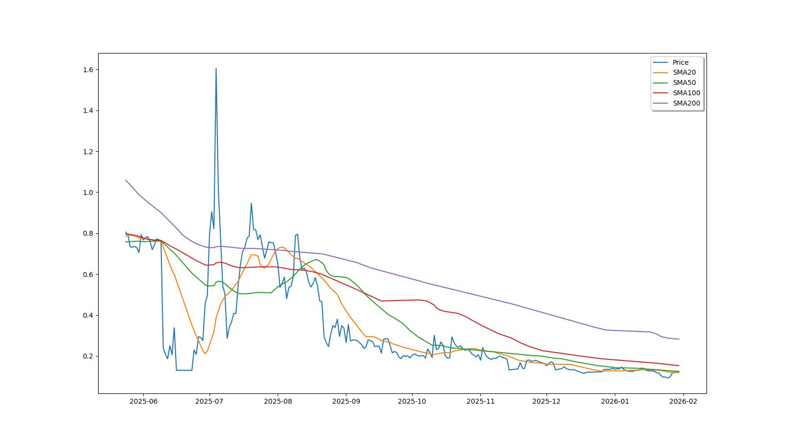 Bird.Money Simple Moving Averages