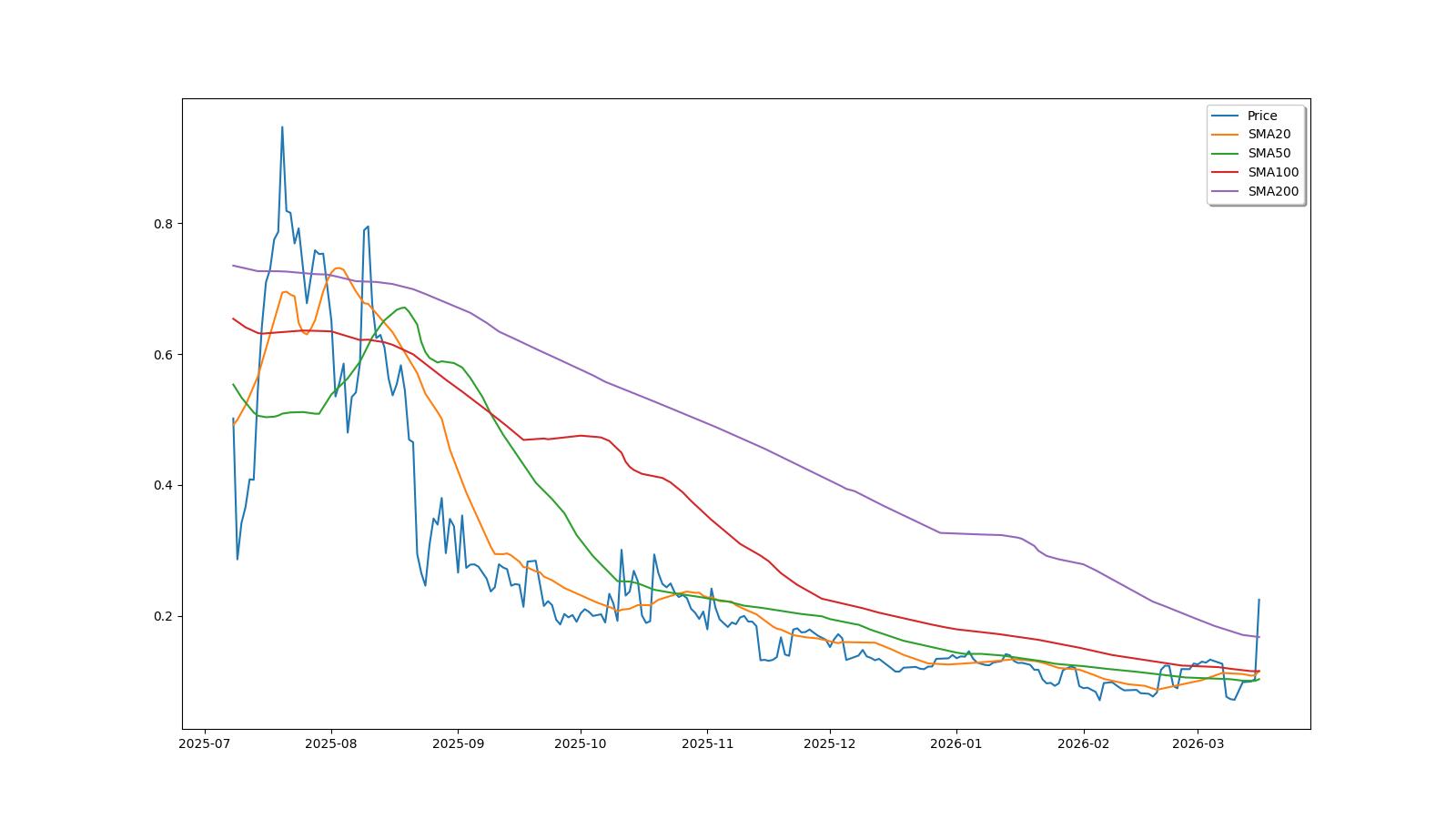 Bird.Money Simple Moving Averages